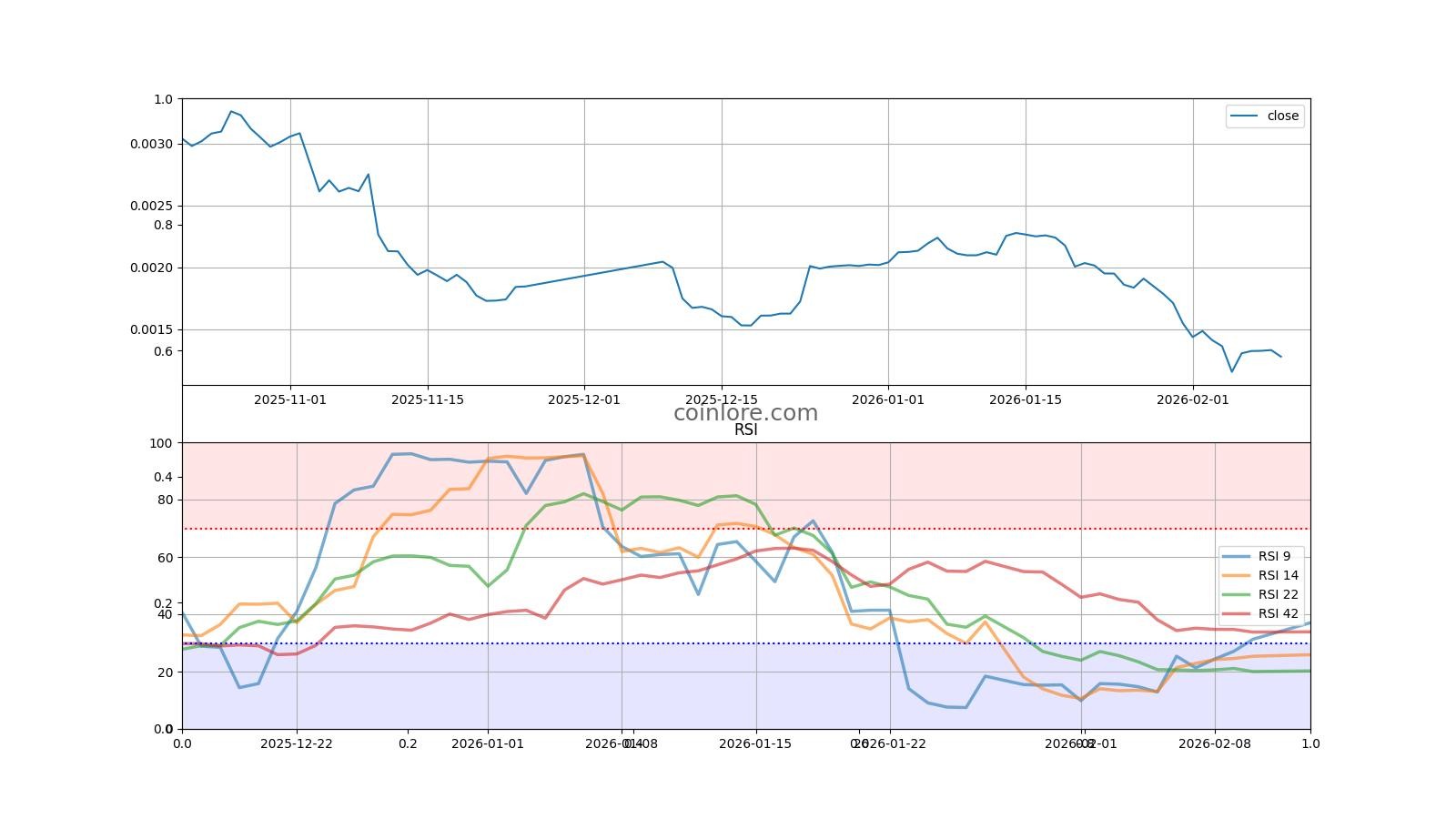 Follow Token RSI indicator
