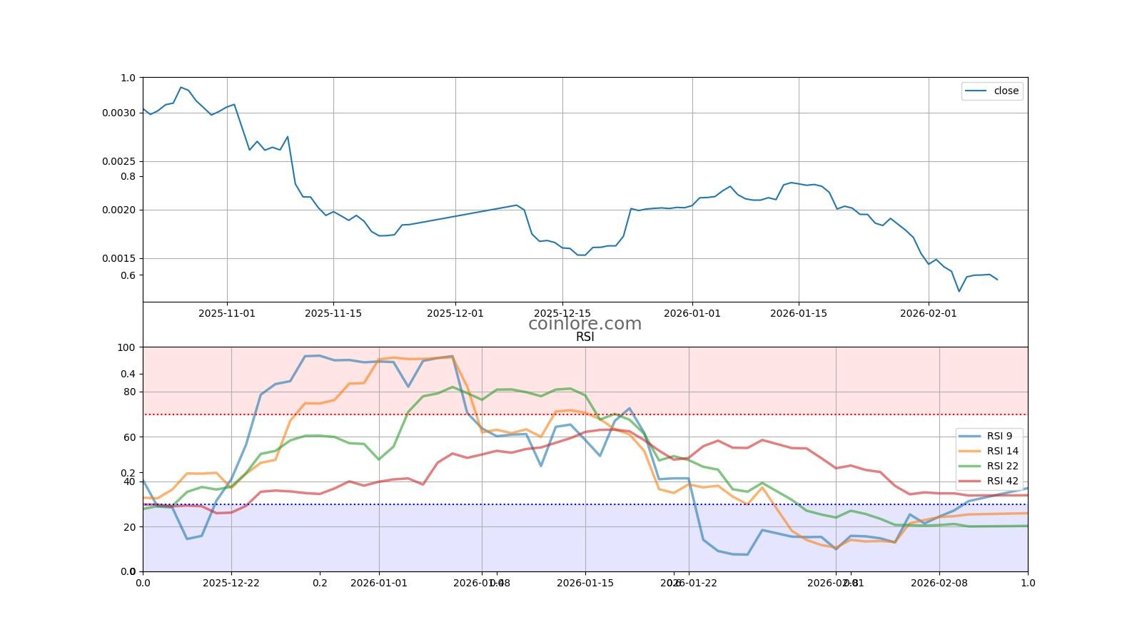 Follow Token RSI indicator