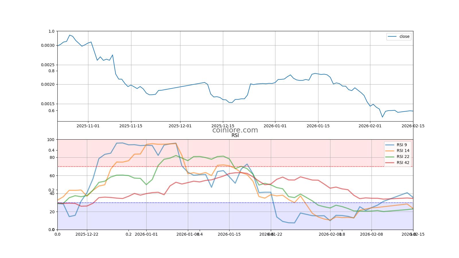 Follow Token RSI indicator