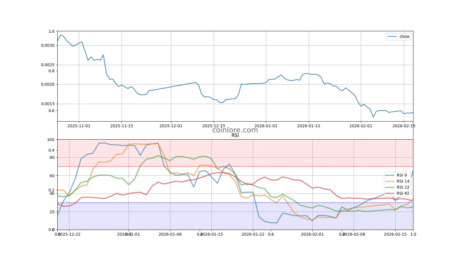 Follow Token RSI indicator
