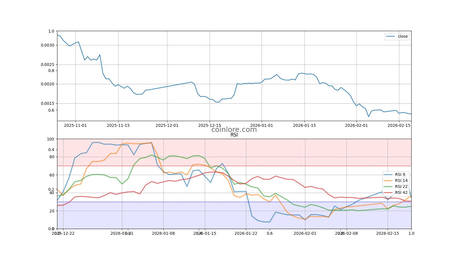 Follow Token RSI indicator