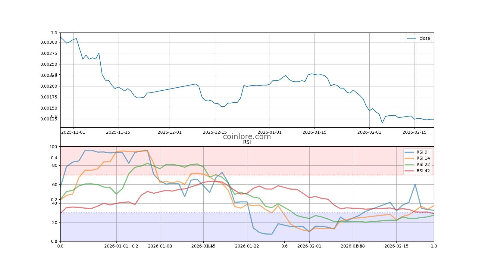 Follow Token RSI indicator