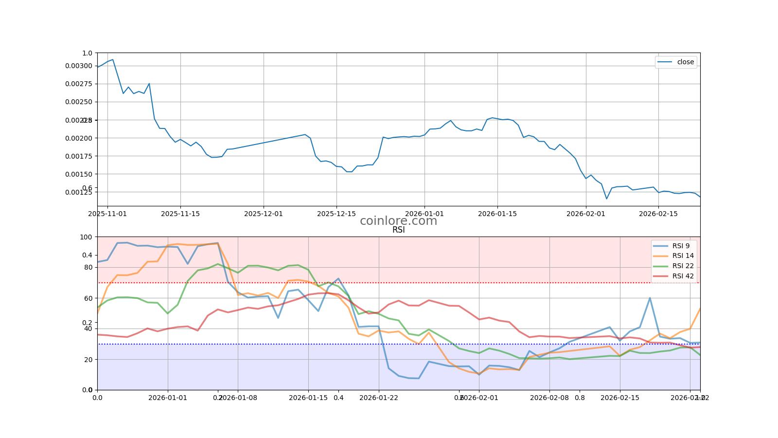 Follow Token RSI indicator