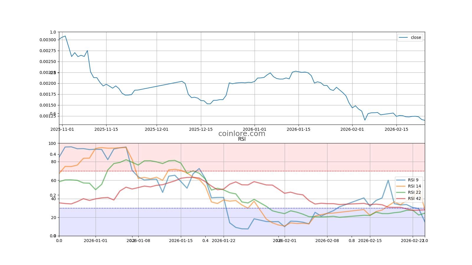 Follow Token RSI indicator