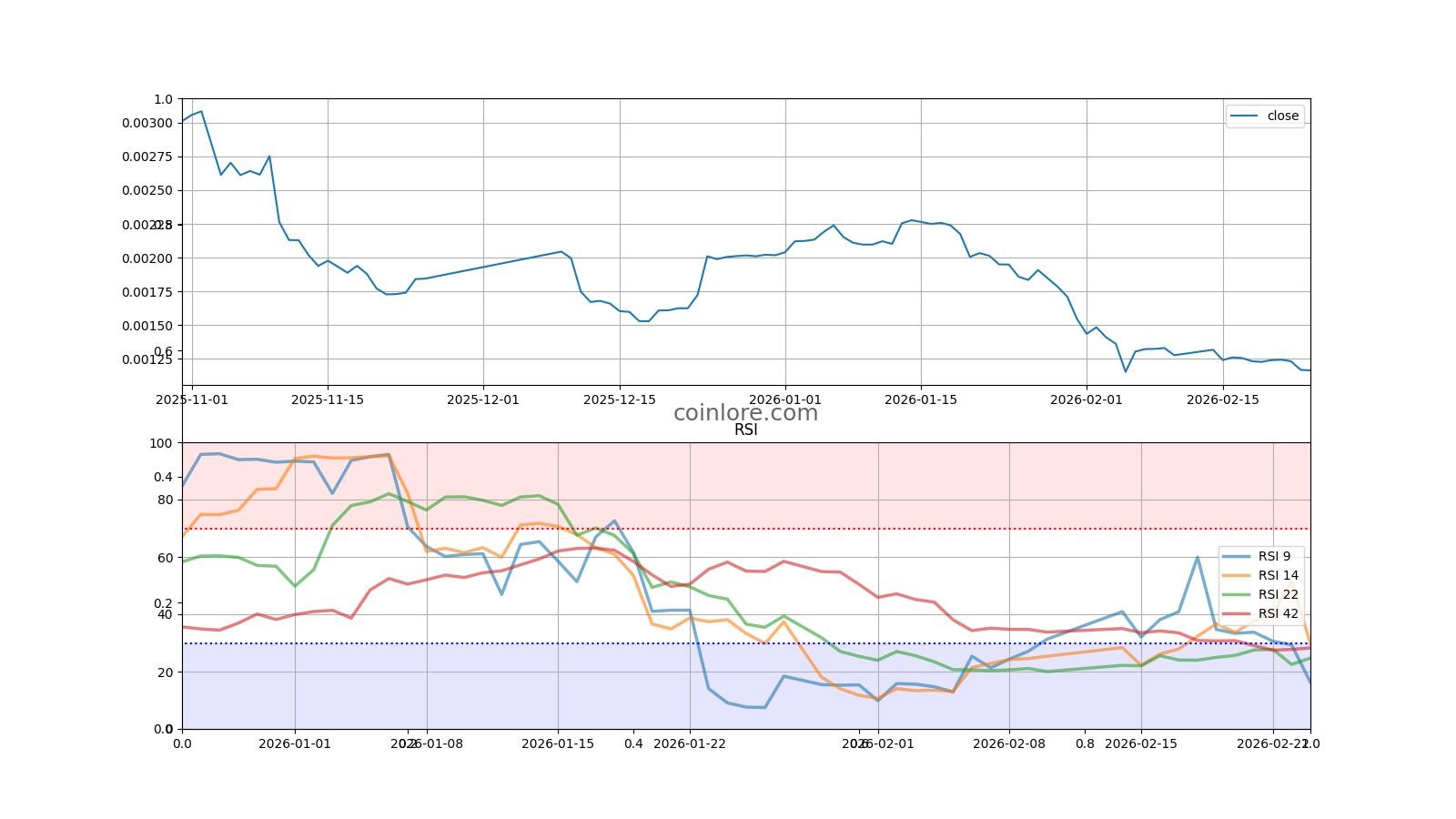 Follow Token RSI indicator