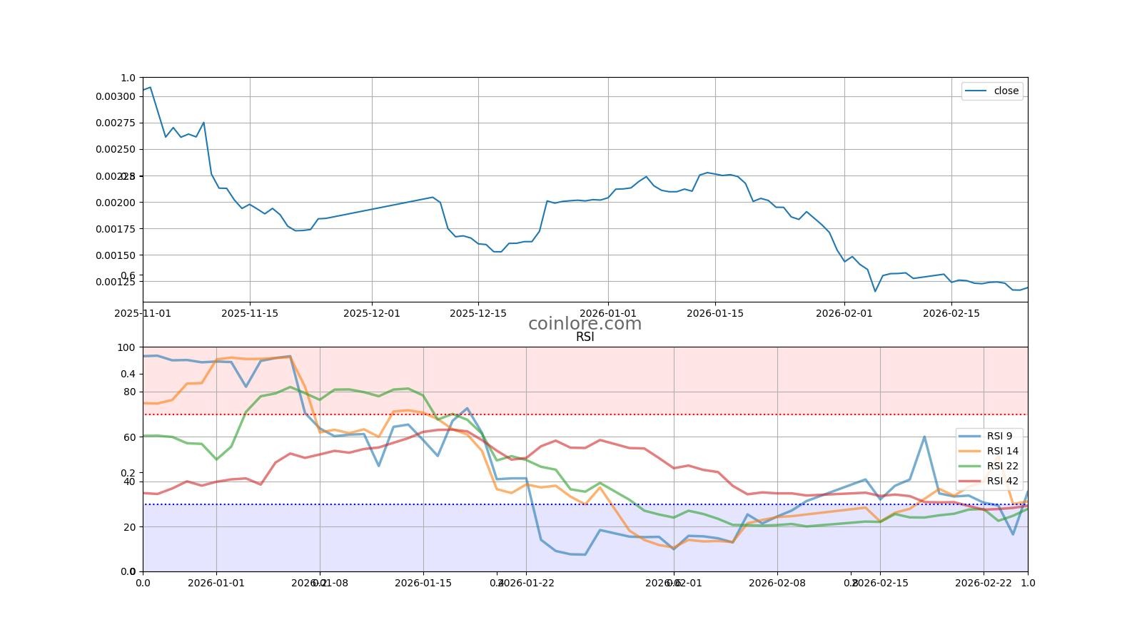 Follow Token RSI indicator