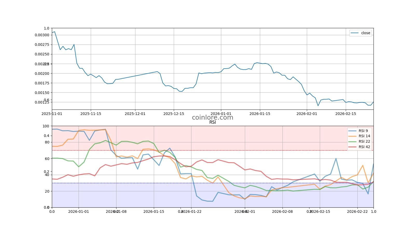 Follow Token RSI indicator