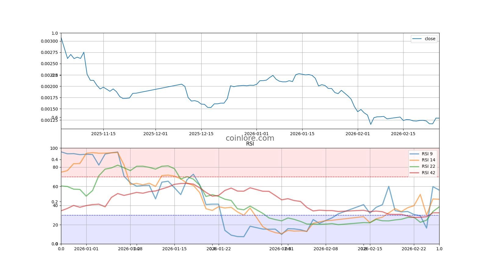 Follow Token RSI indicator