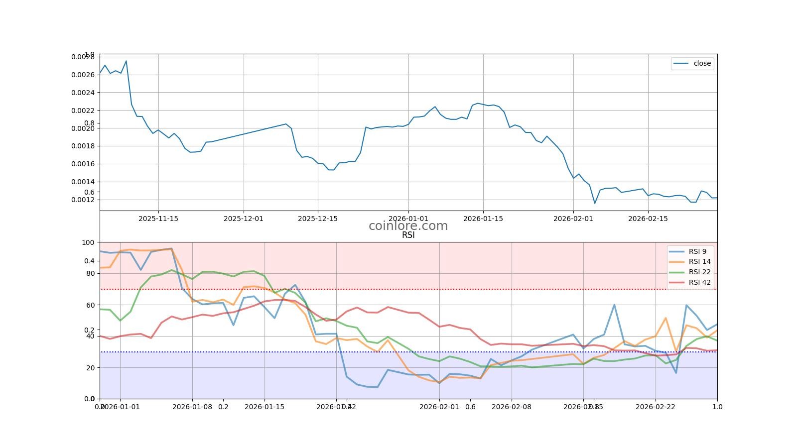 Follow Token RSI indicator