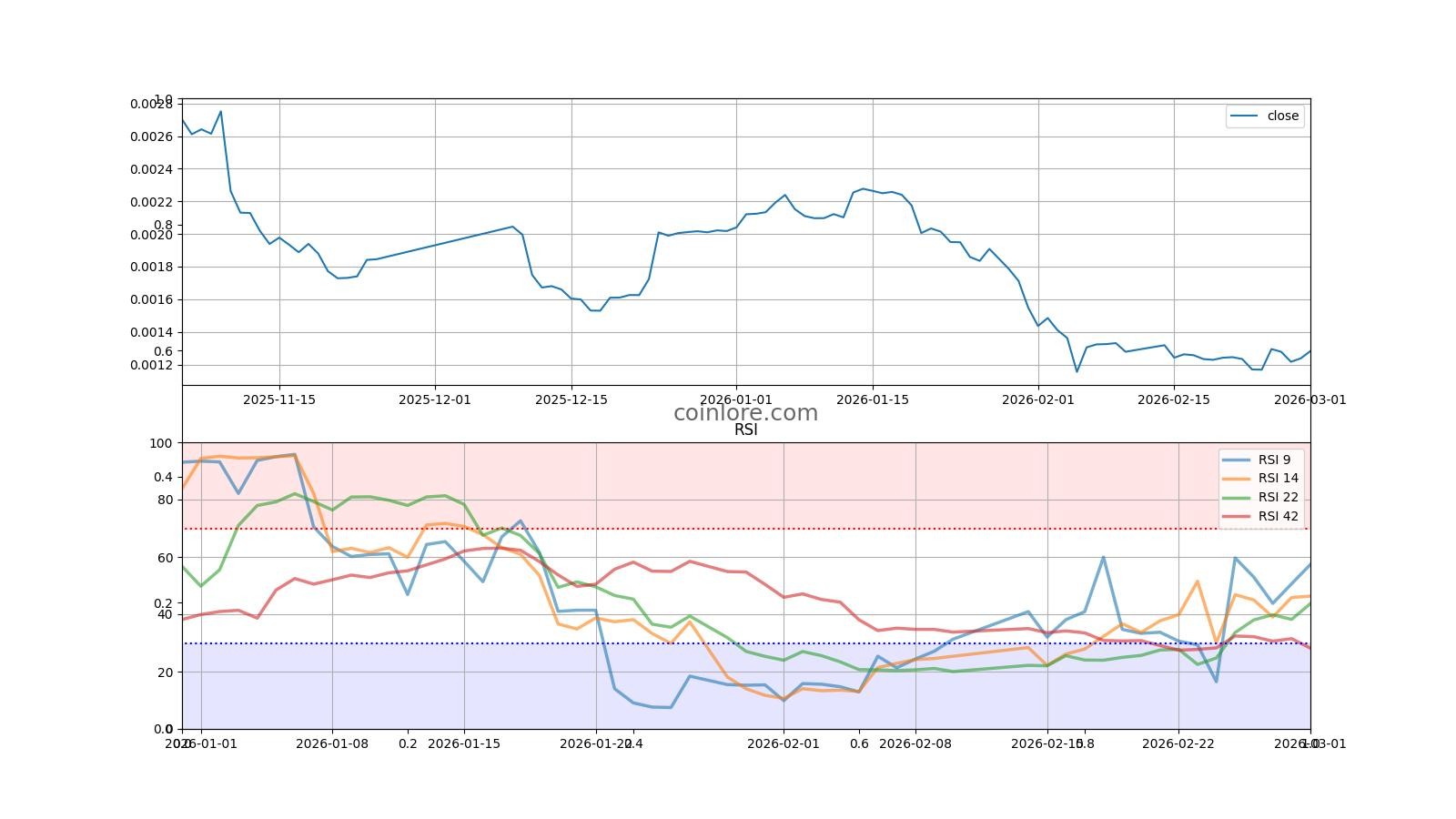 Follow Token RSI indicator