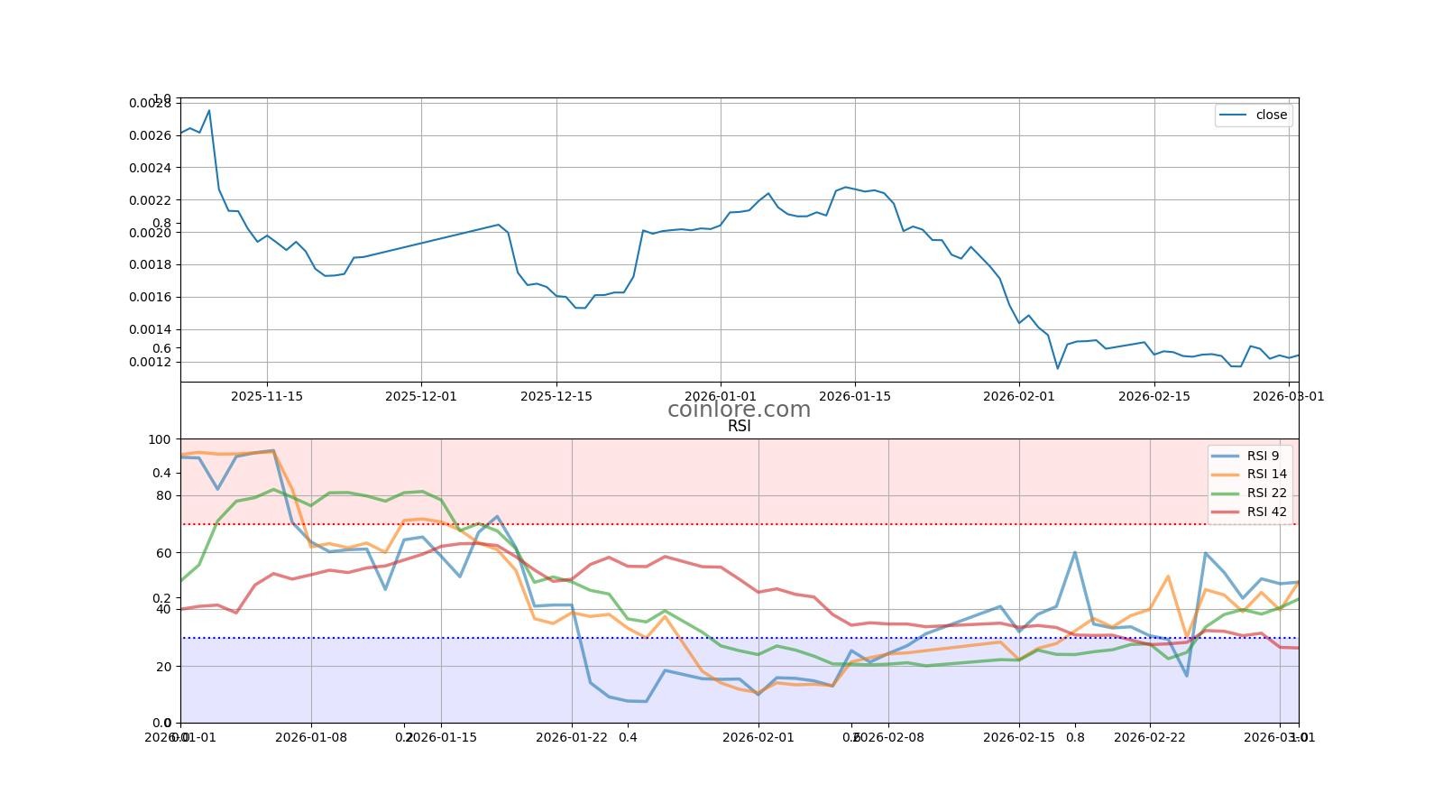 Follow Token RSI indicator