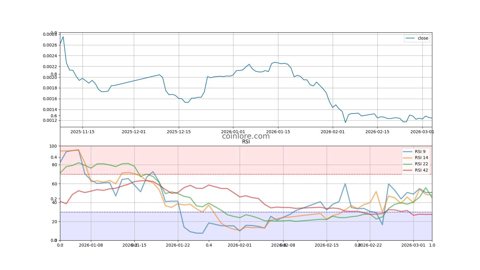 Follow Token RSI indicator
