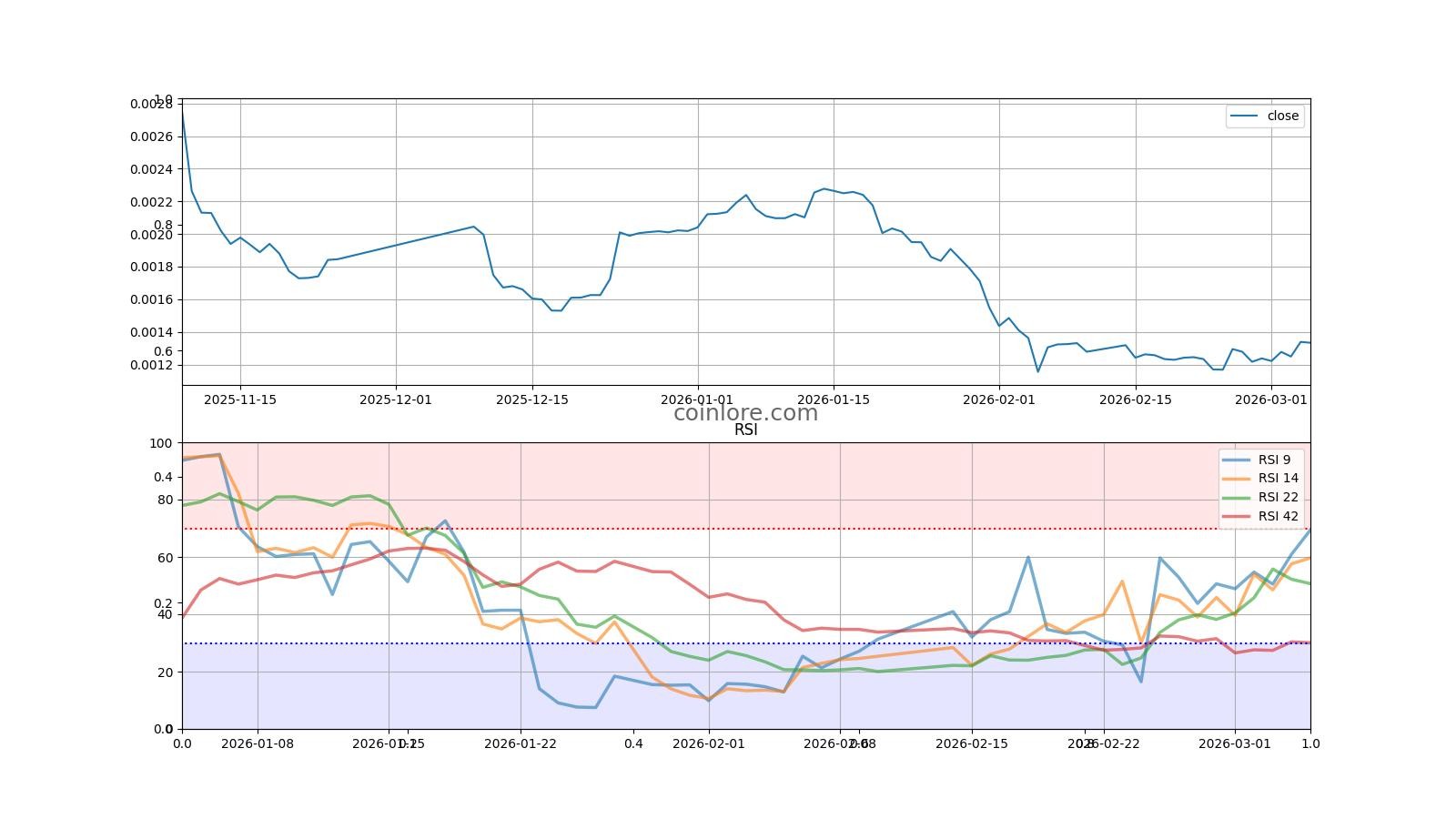 Follow Token RSI indicator
