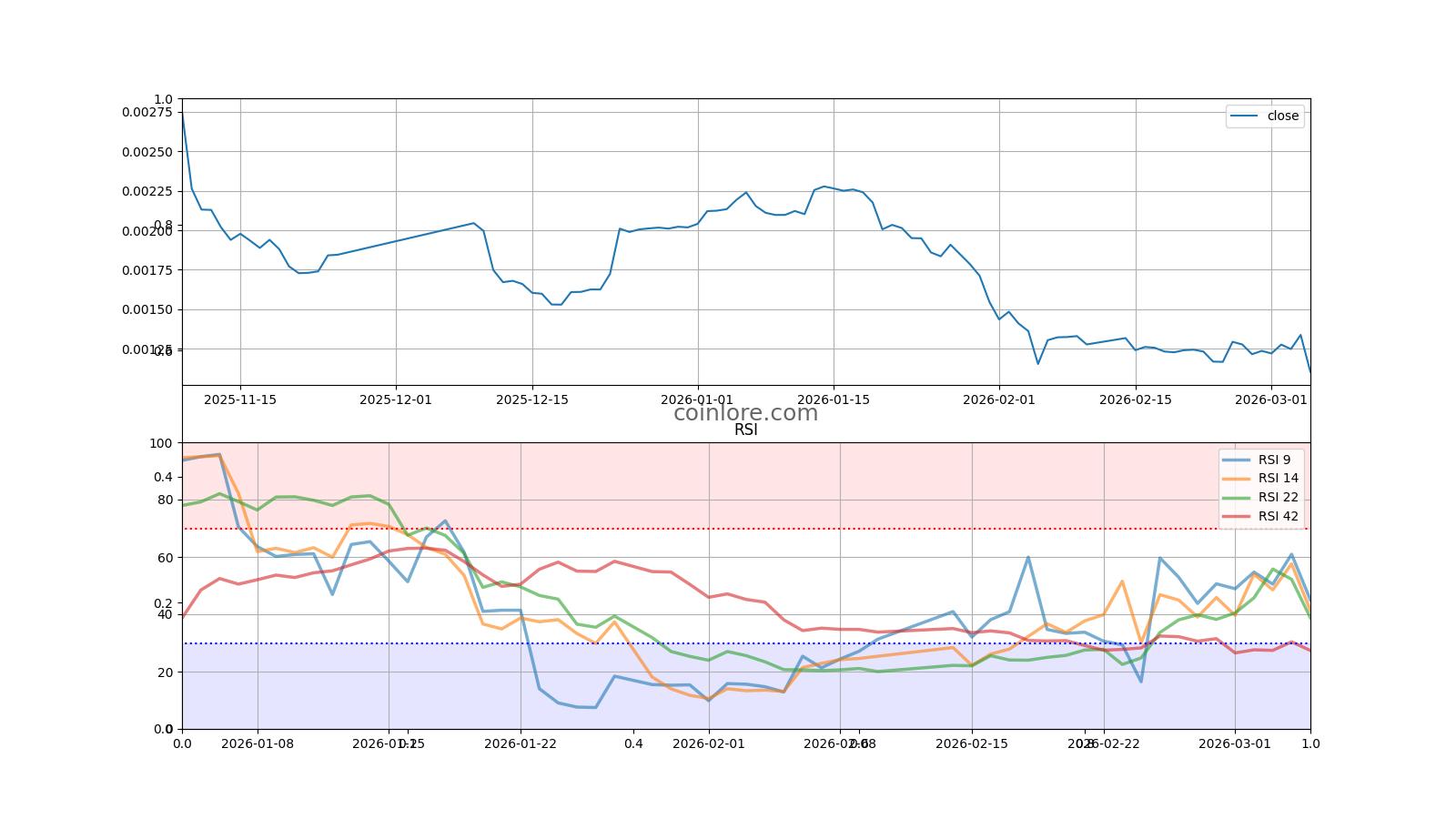 Follow Token RSI indicator