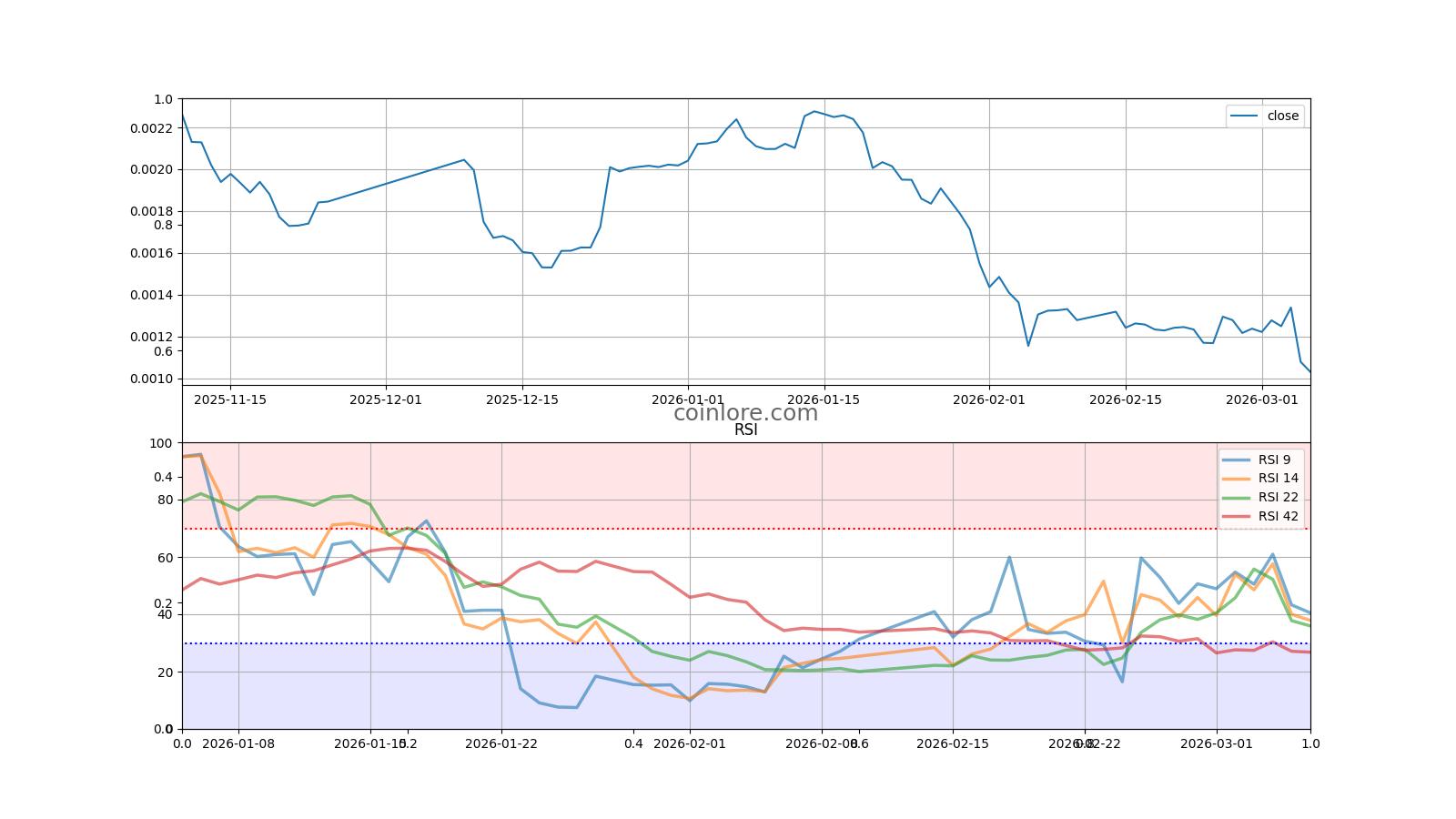 Follow Token RSI indicator
