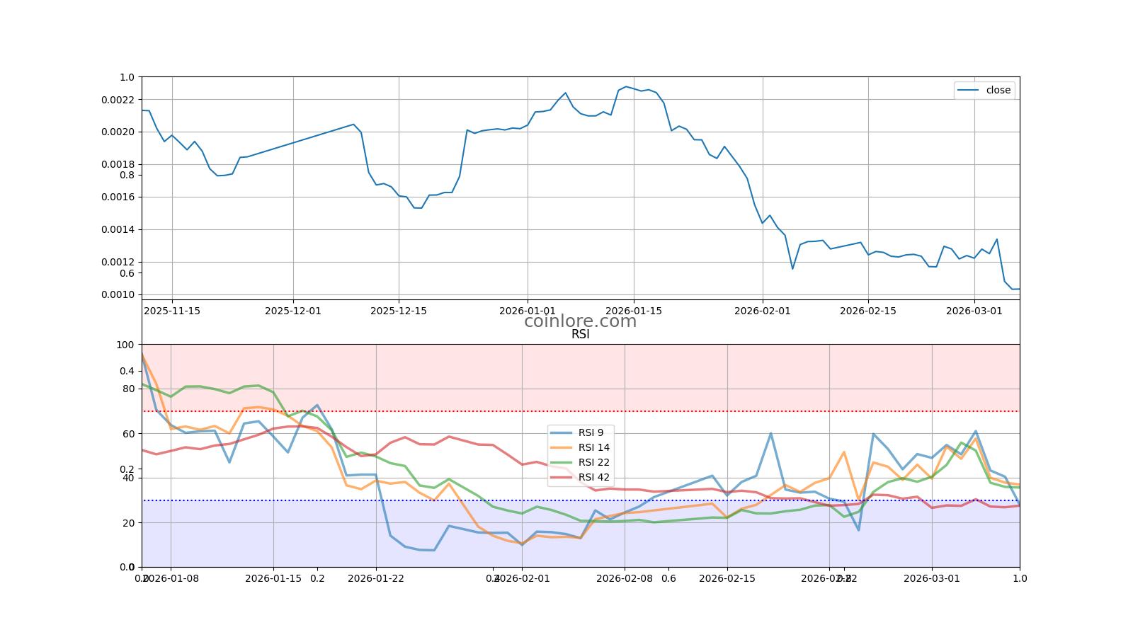 Follow Token RSI indicator