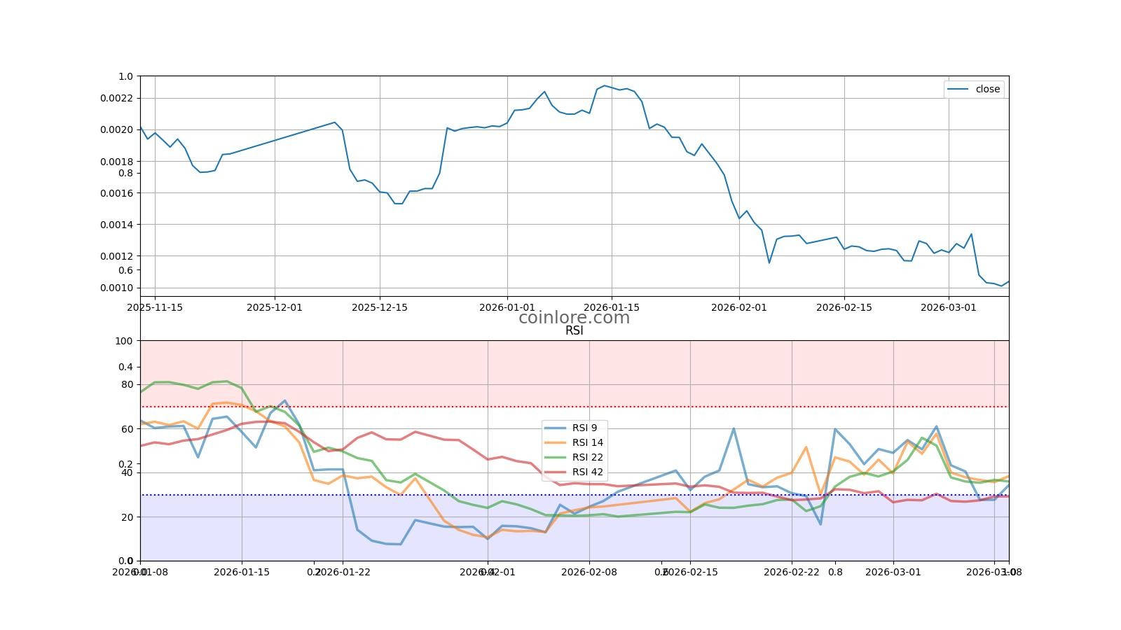 Follow Token RSI indicator
