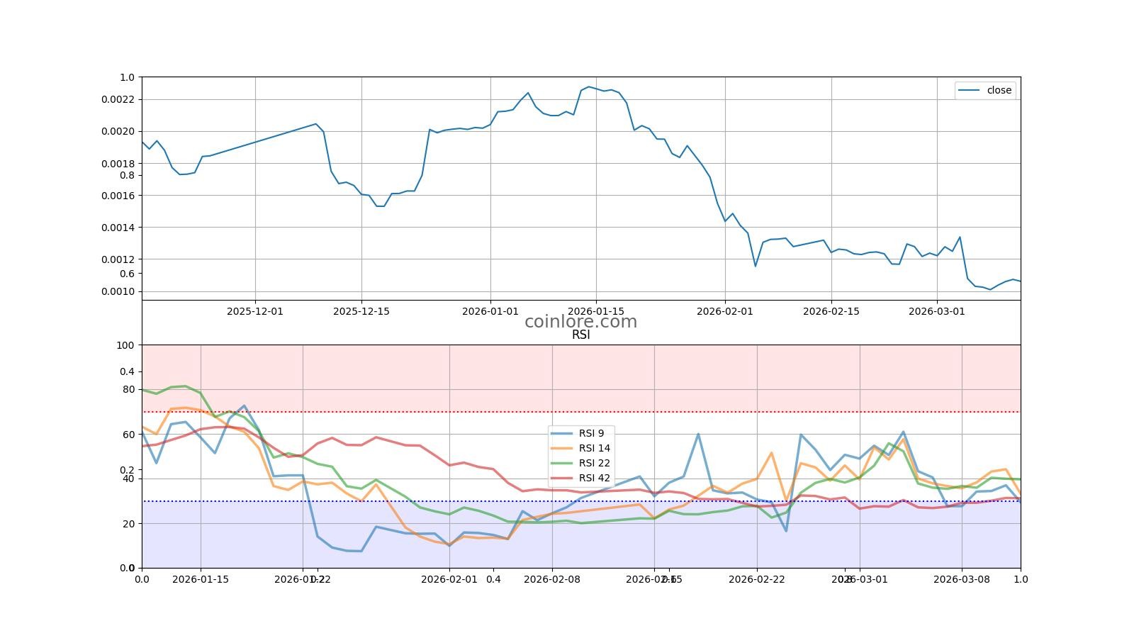 Follow Token RSI indicator