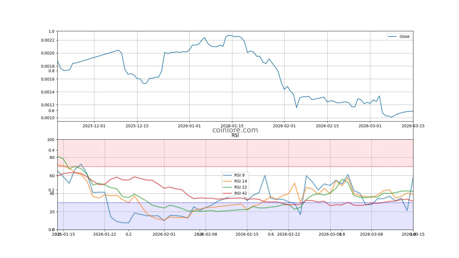 Follow Token RSI indicator