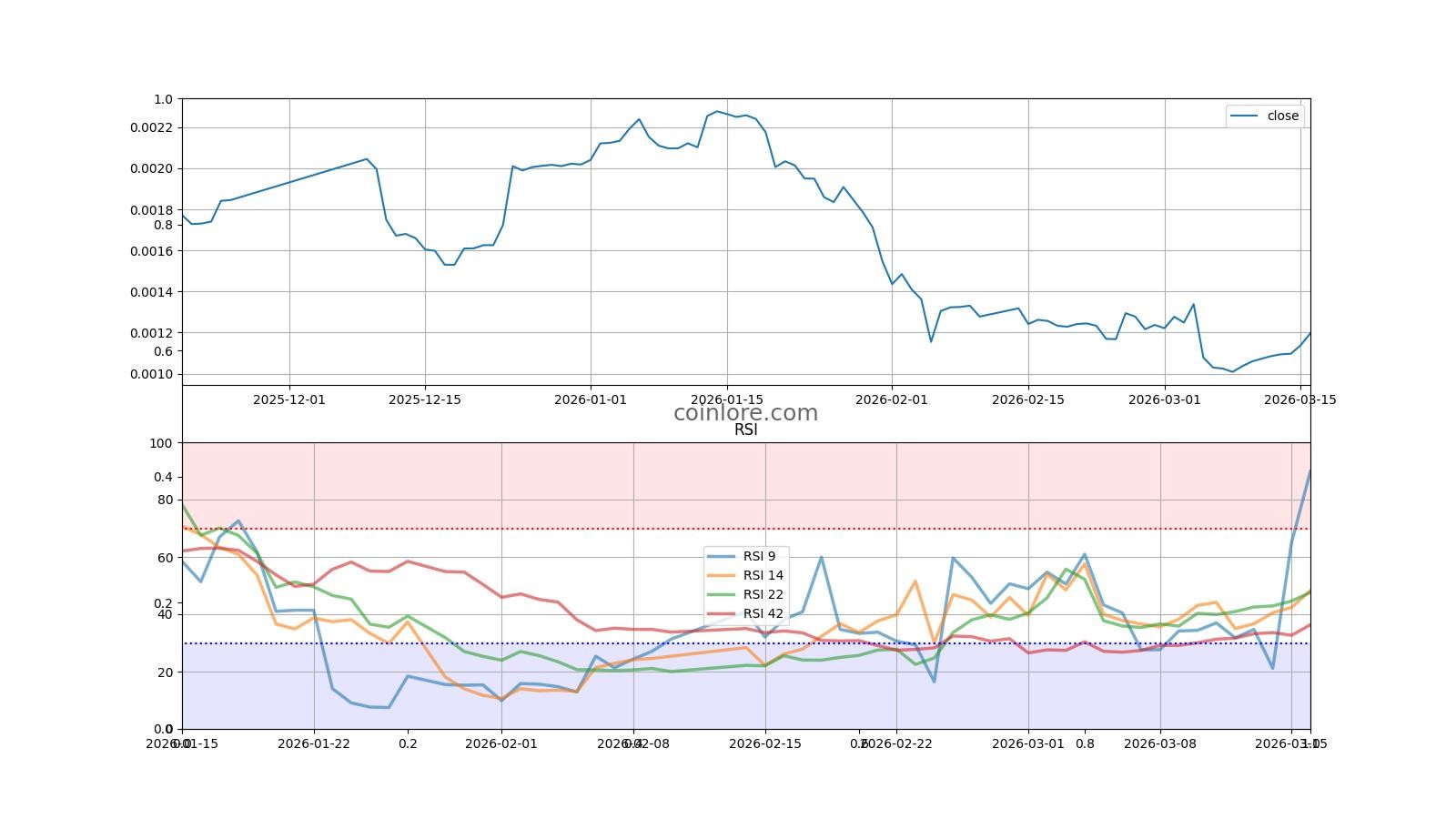 Follow Token RSI indicator
