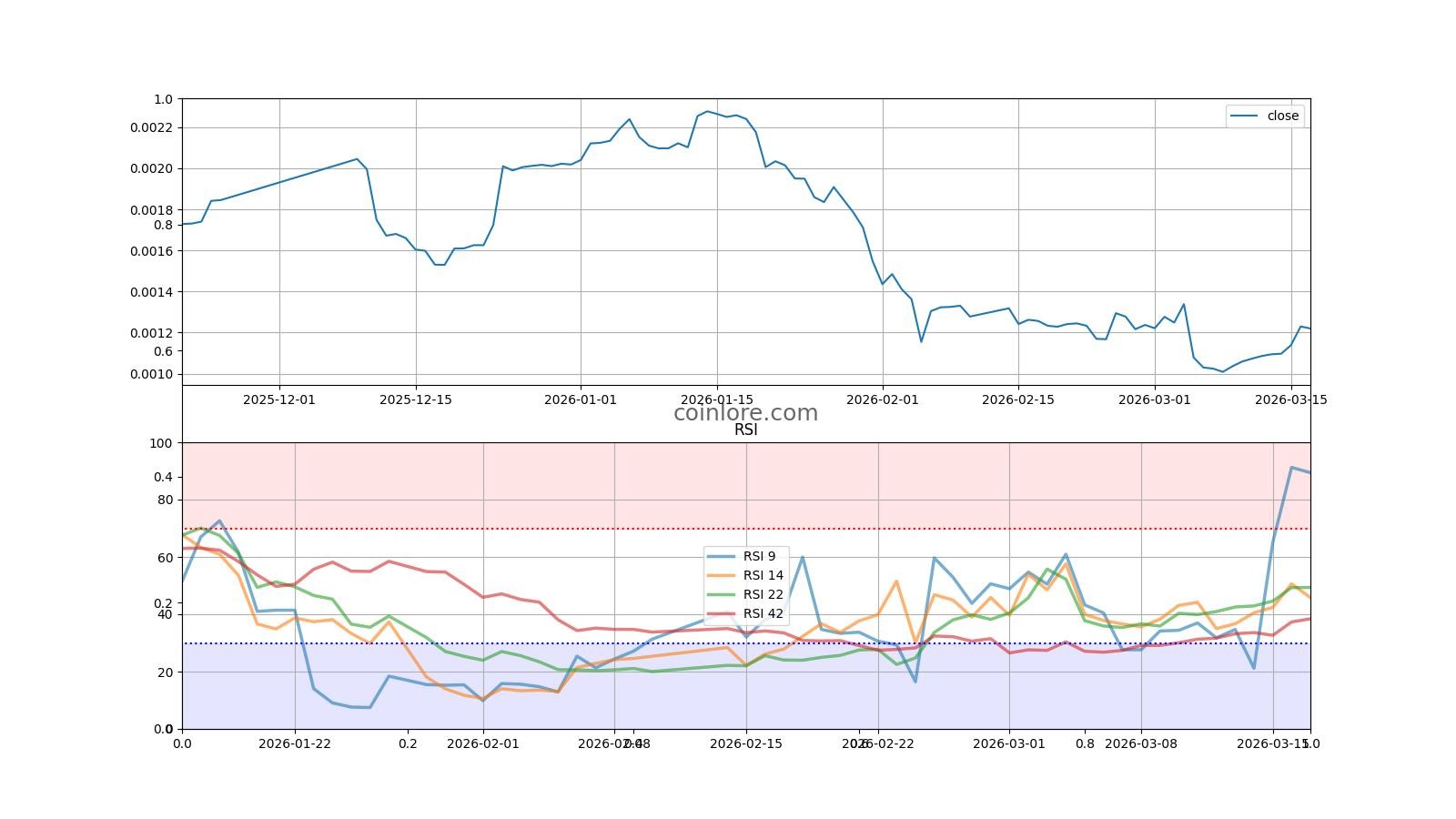 Follow Token RSI indicator