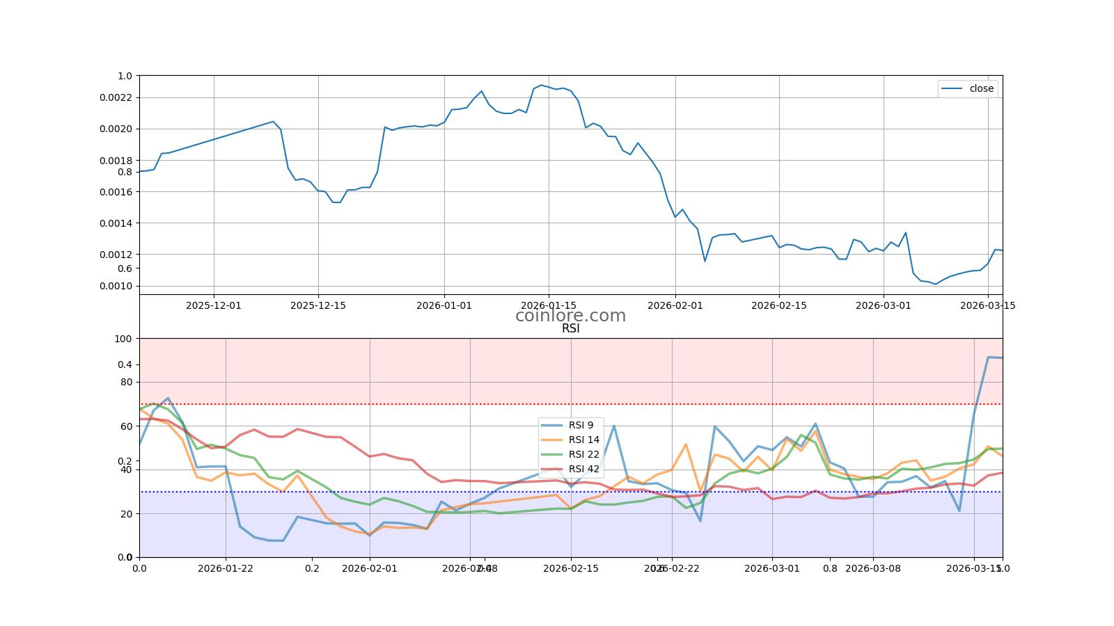 Follow Token RSI indicator