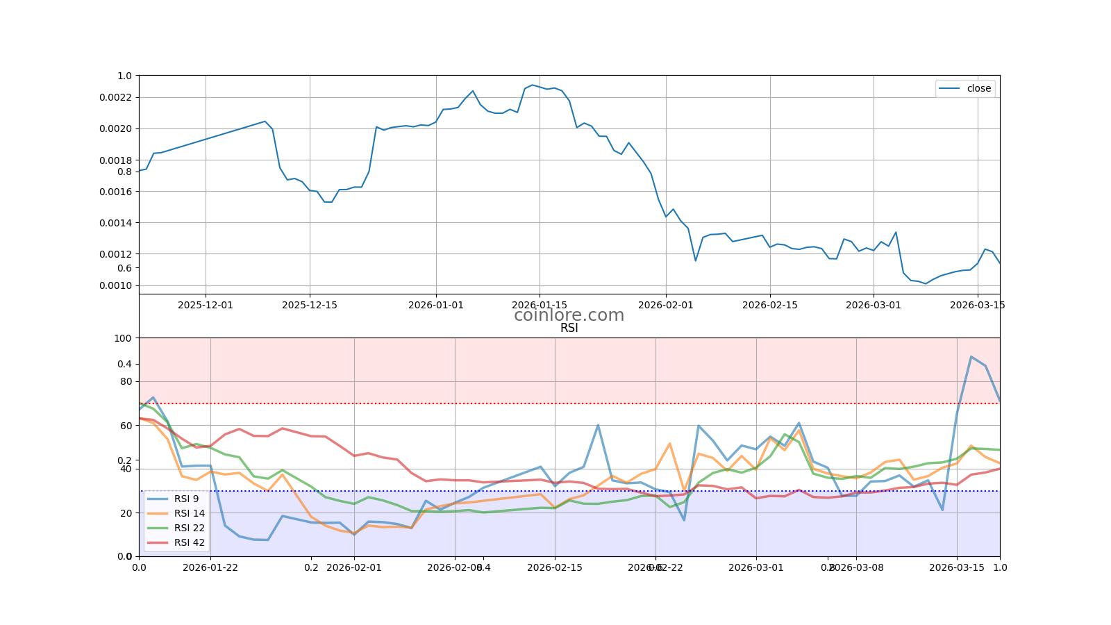 Follow Token RSI indicator