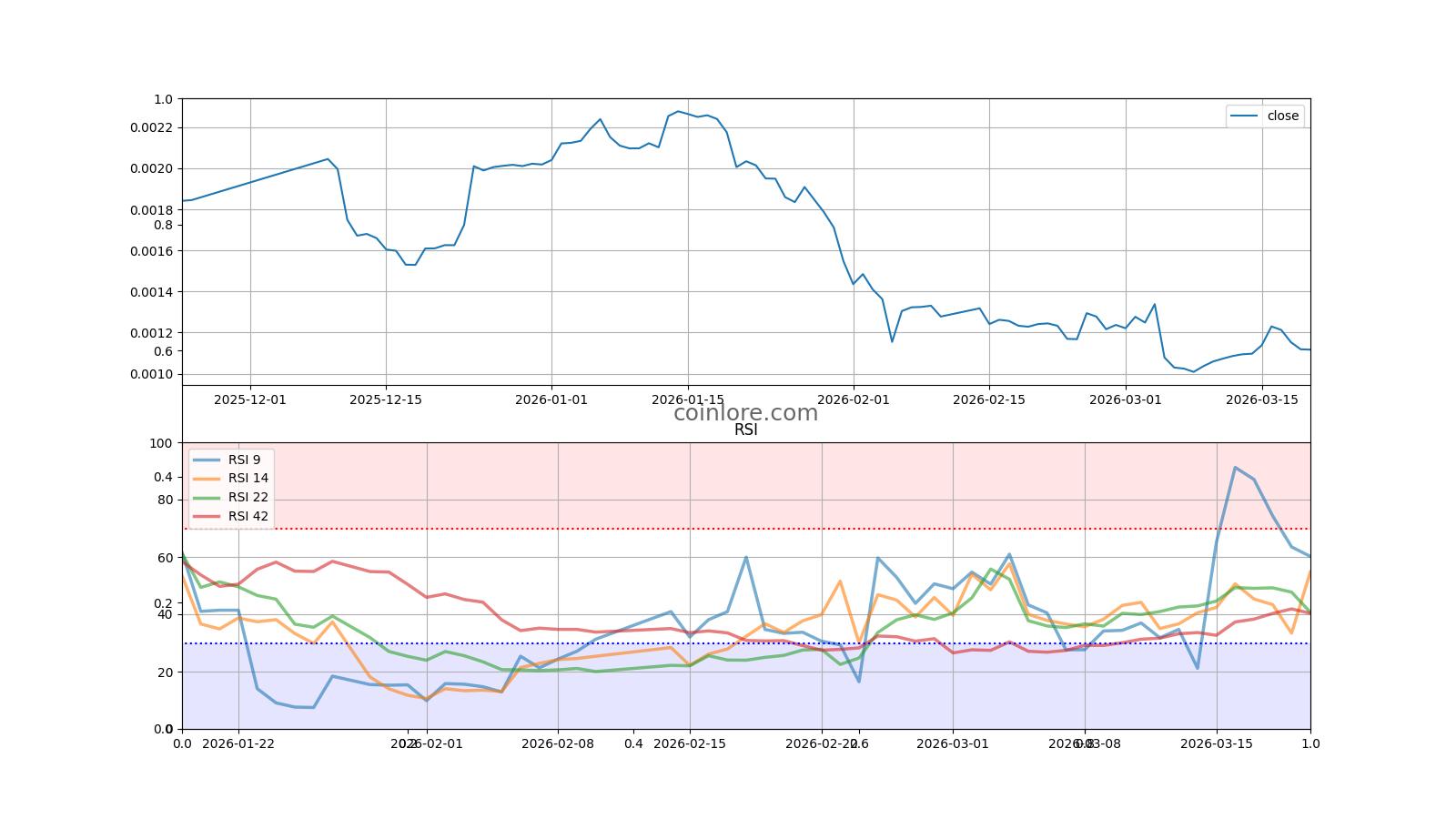 Follow Token RSI indicator