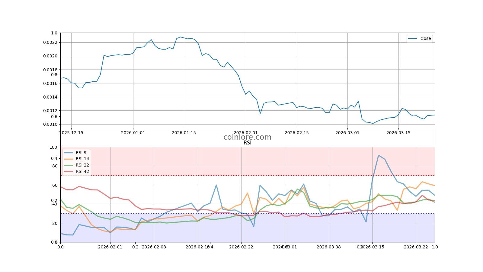 Follow Token RSI indicator