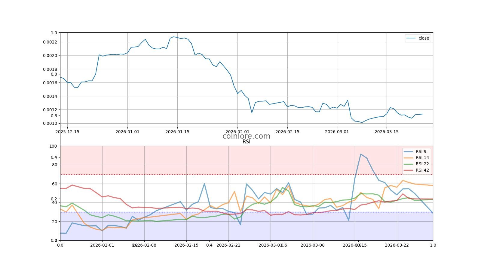 Follow Token RSI indicator