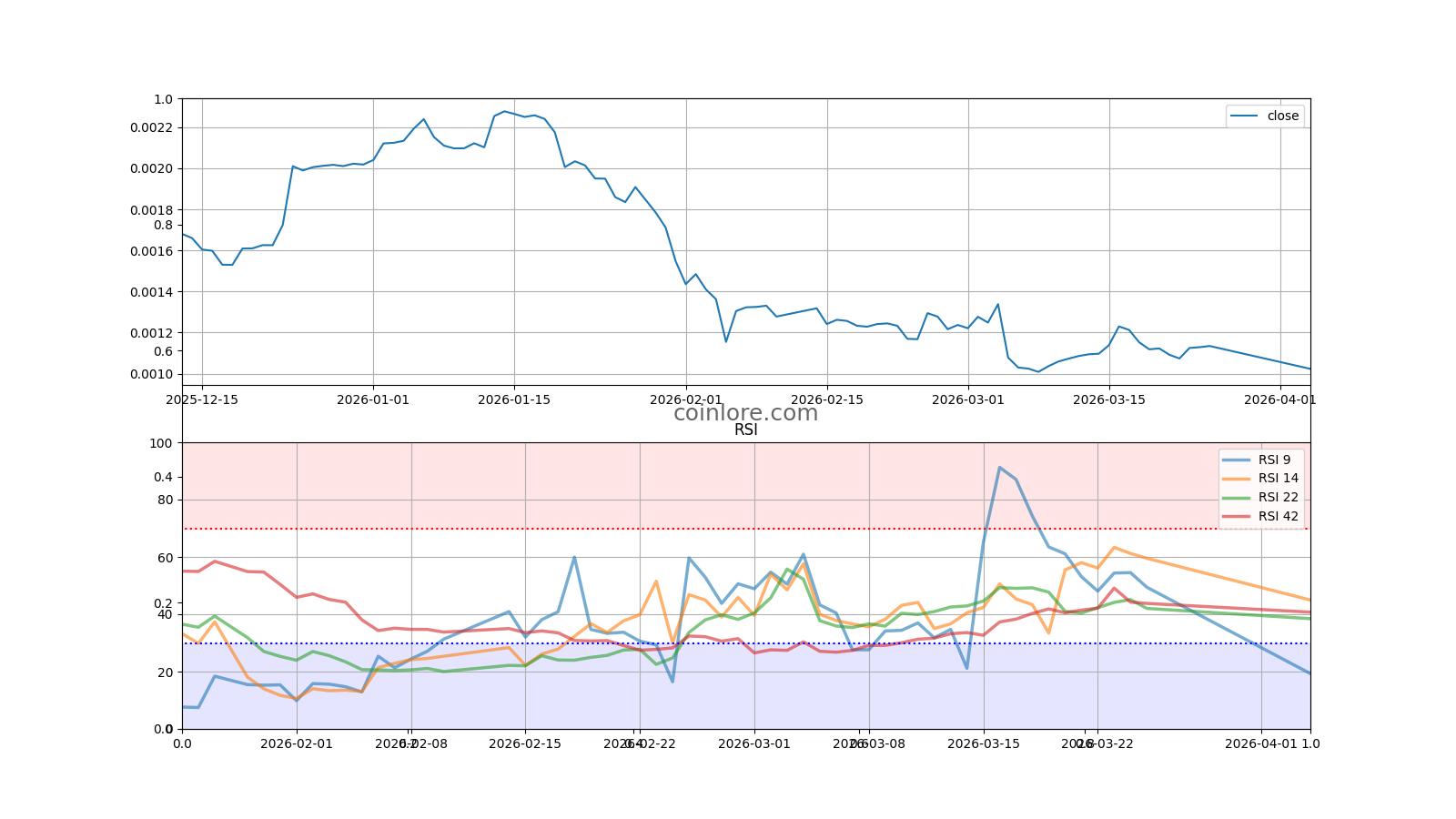 Follow Token RSI indicator