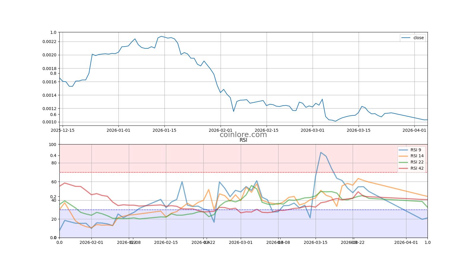 Follow Token RSI indicator