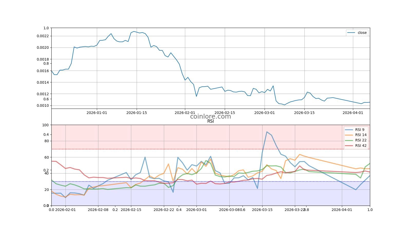 Follow Token RSI indicator