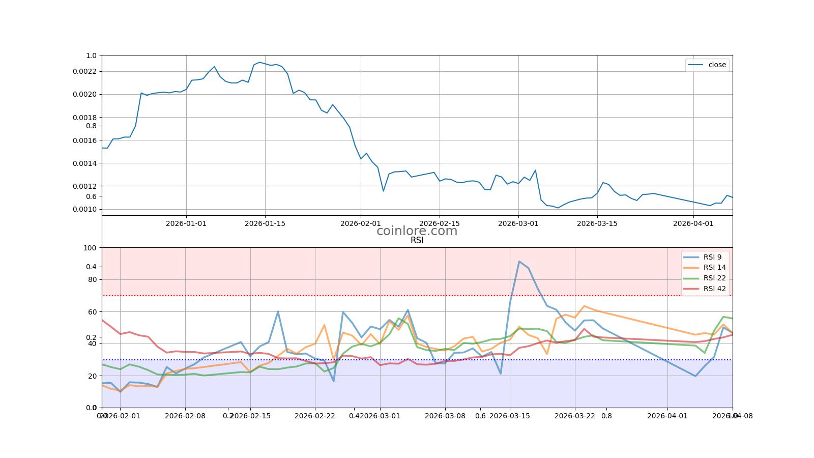 Follow Token RSI indicator