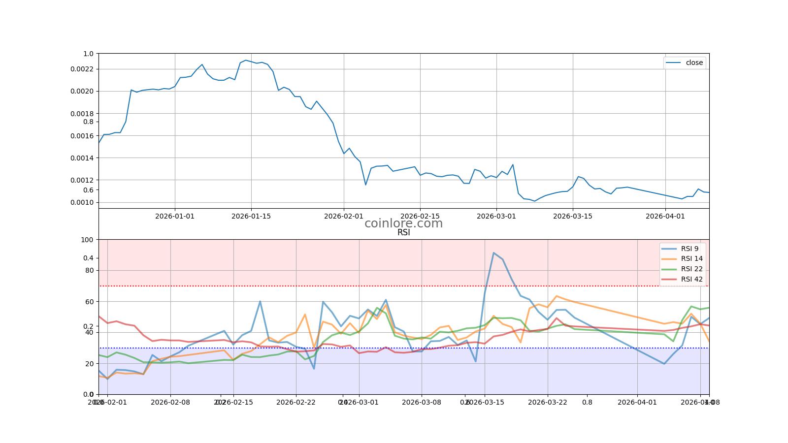 Follow Token RSI indicator