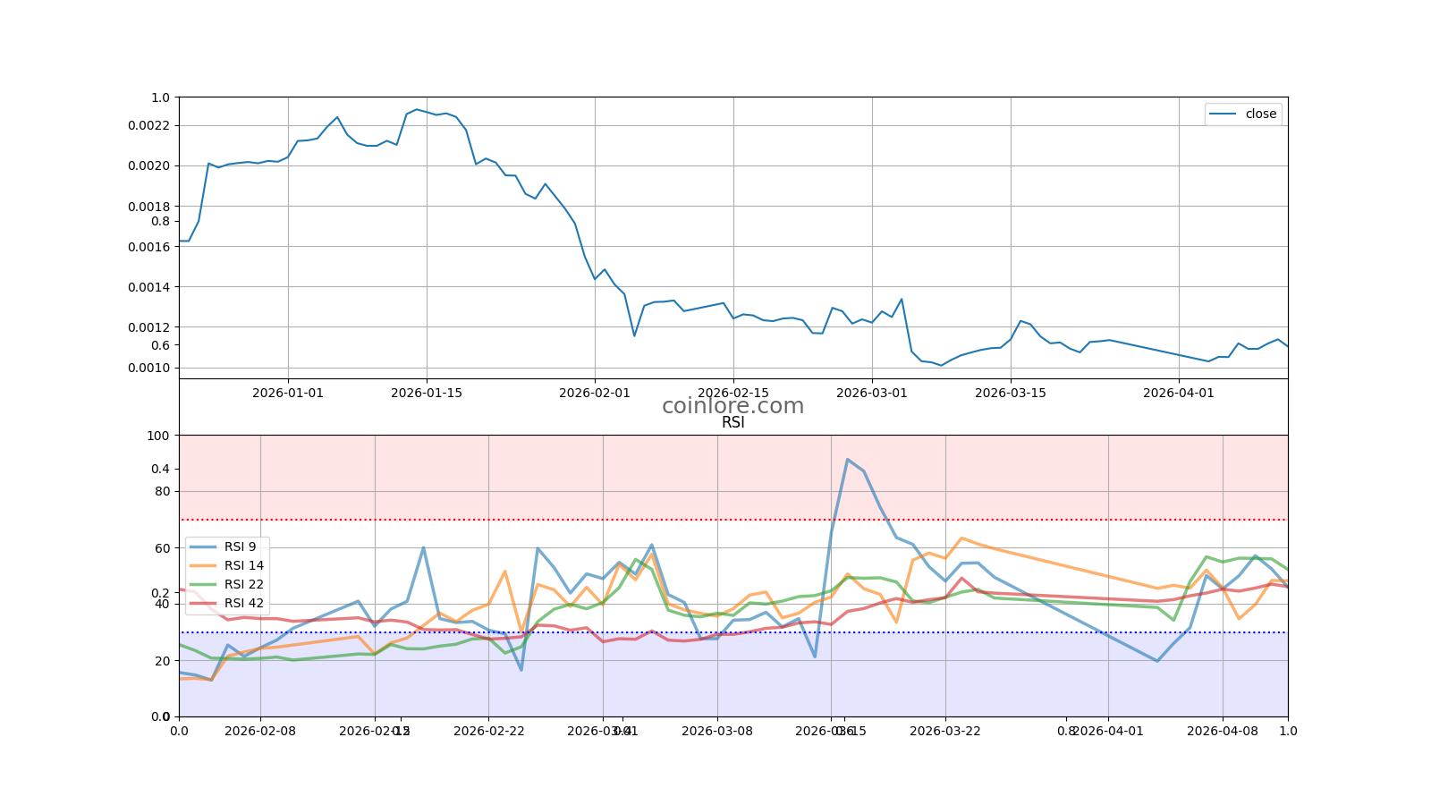 Follow Token RSI indicator
