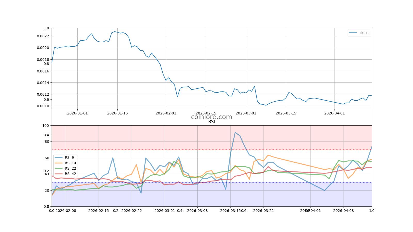 Follow Token RSI indicator