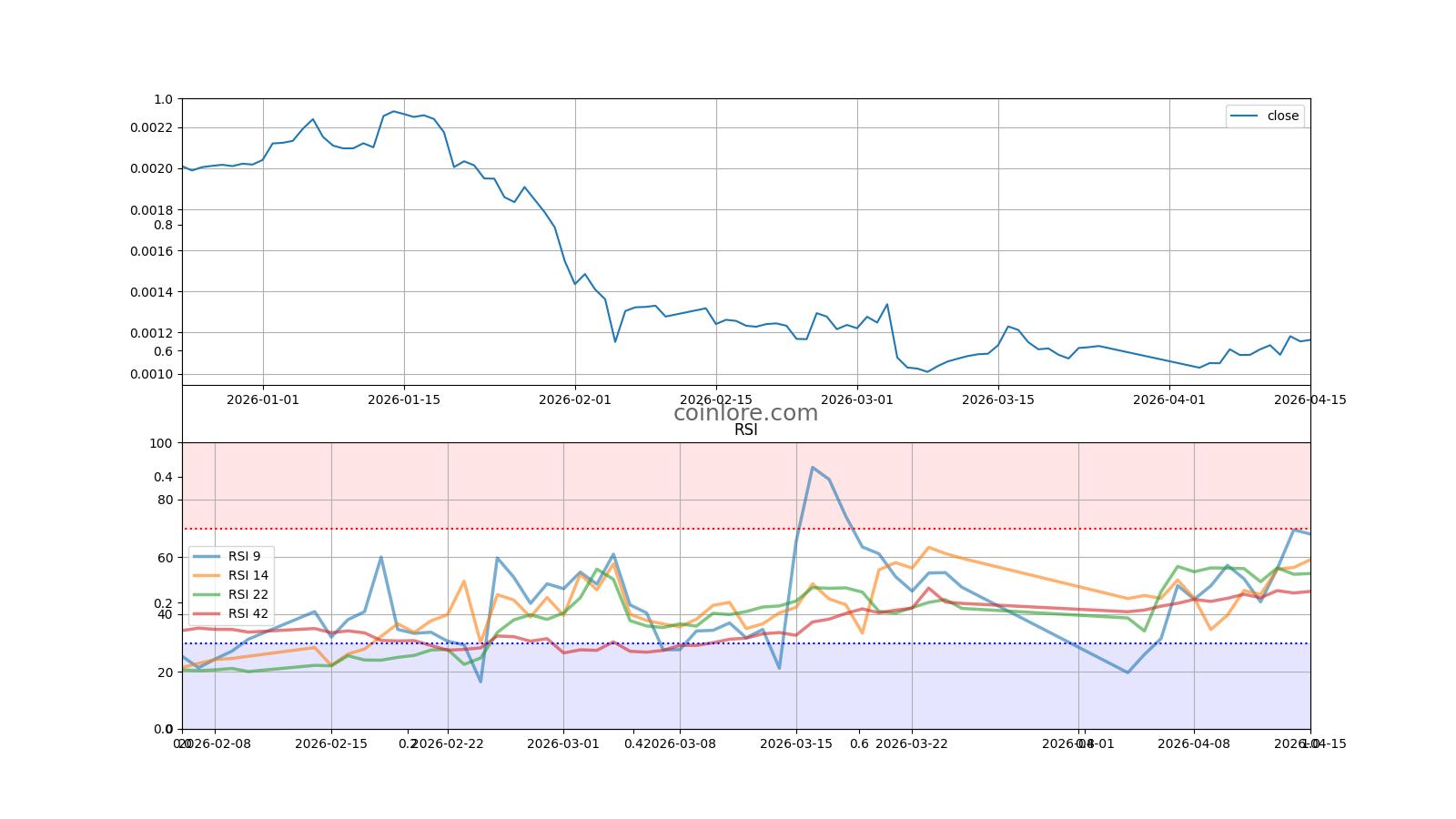 Follow Token RSI indicator