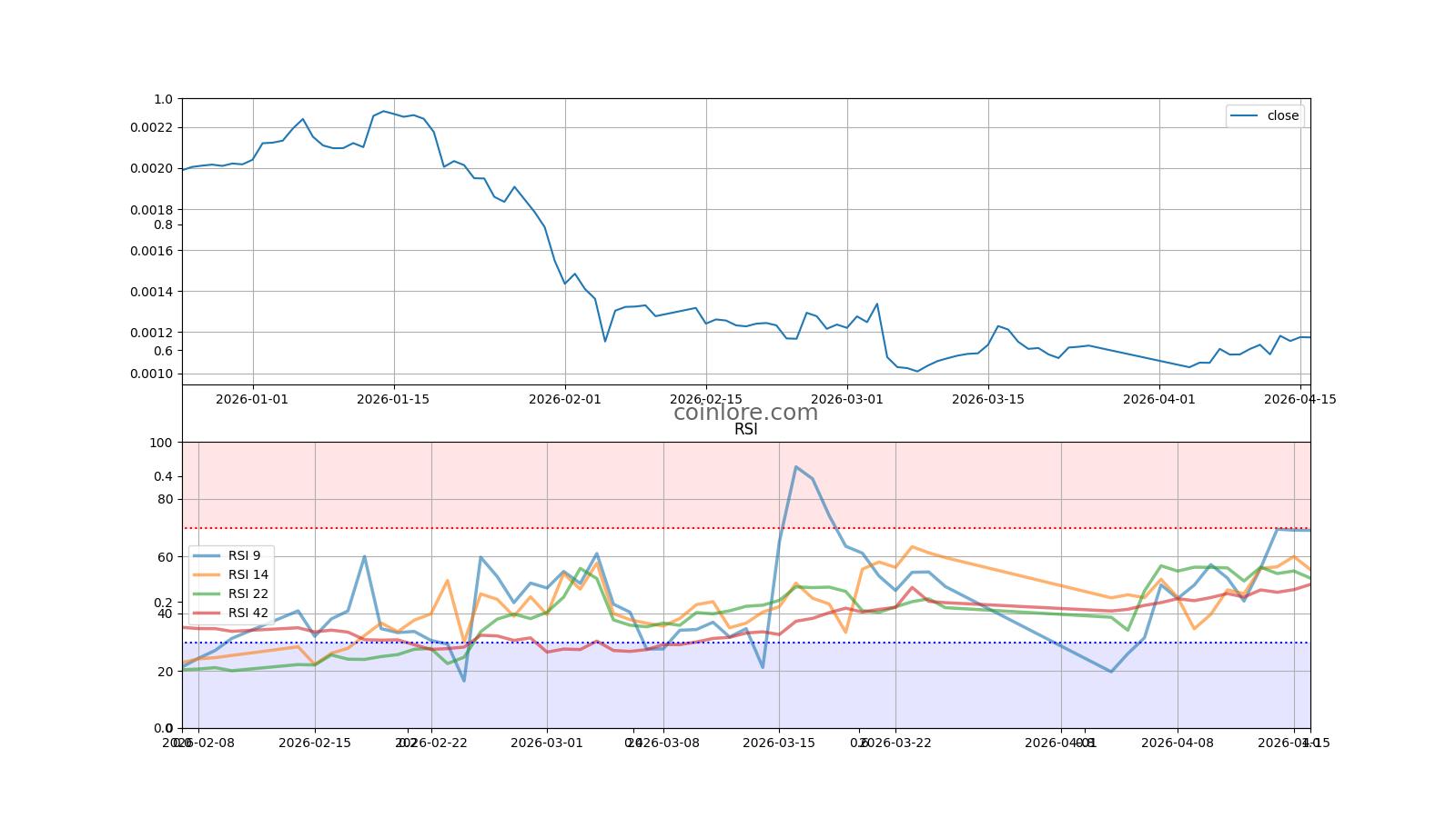 Follow Token RSI indicator