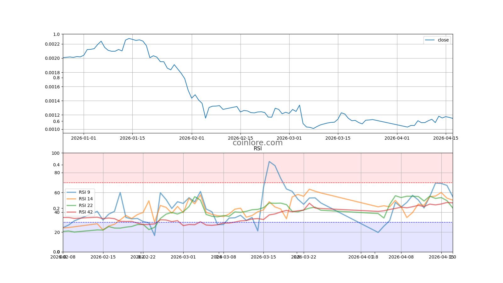 Follow Token RSI indicator