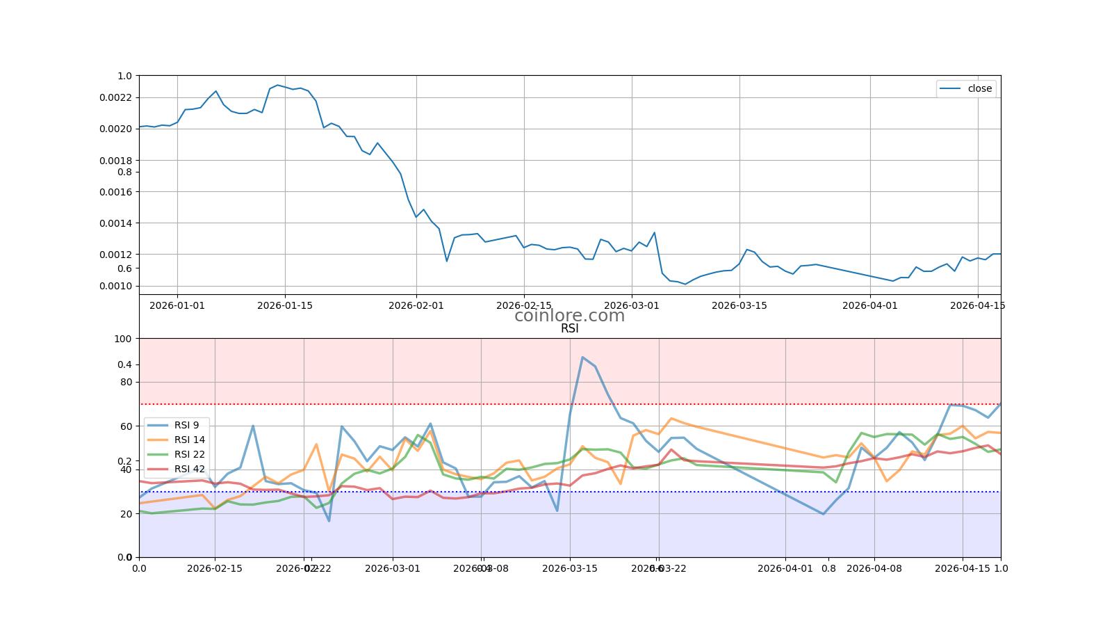 Follow Token RSI indicator