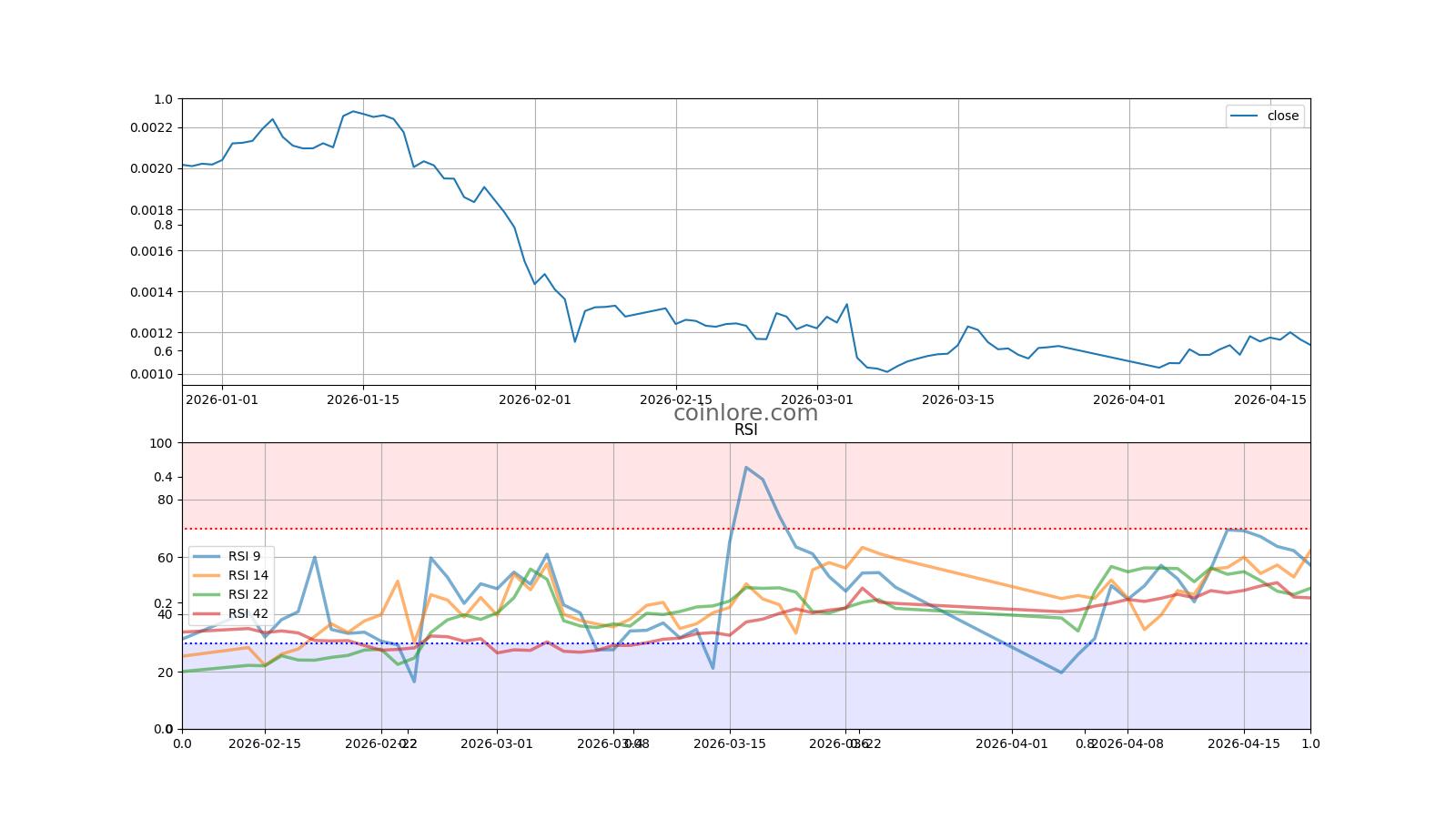 Follow Token RSI indicator
