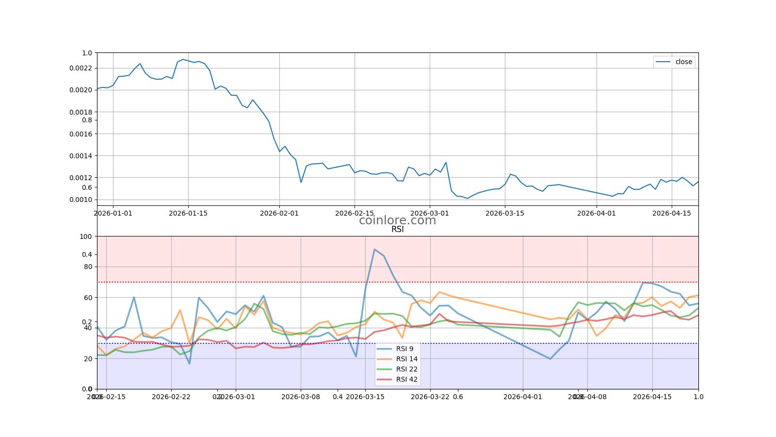 Follow Token RSI indicator