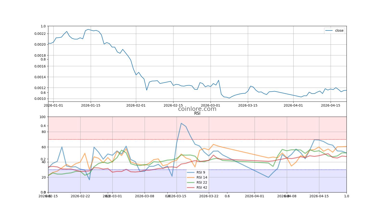 Follow Token RSI indicator