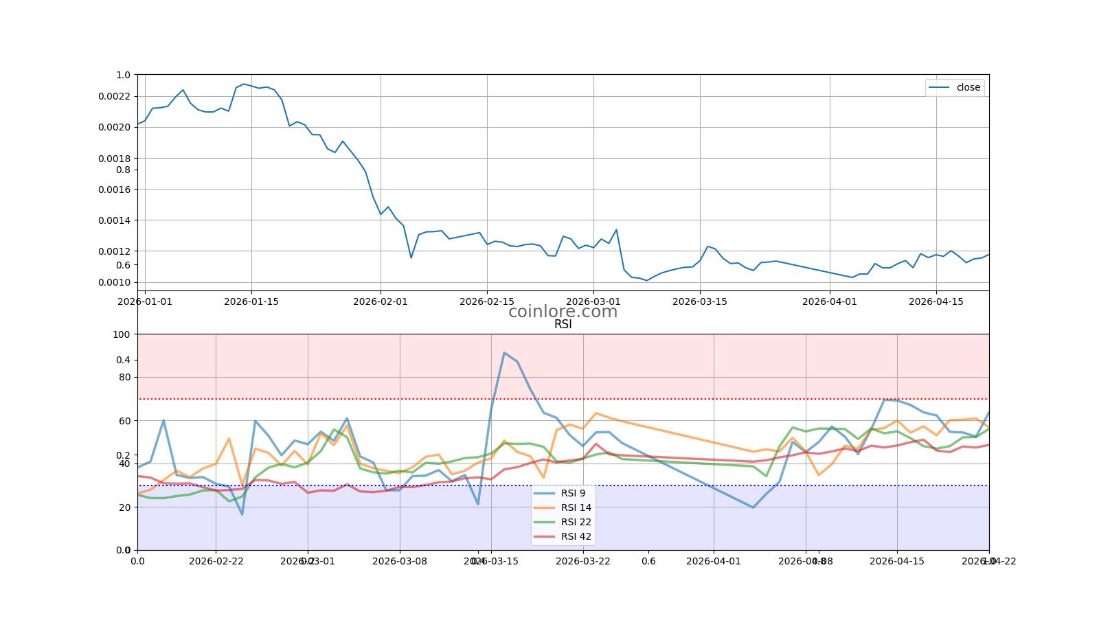 Follow Token RSI indicator
