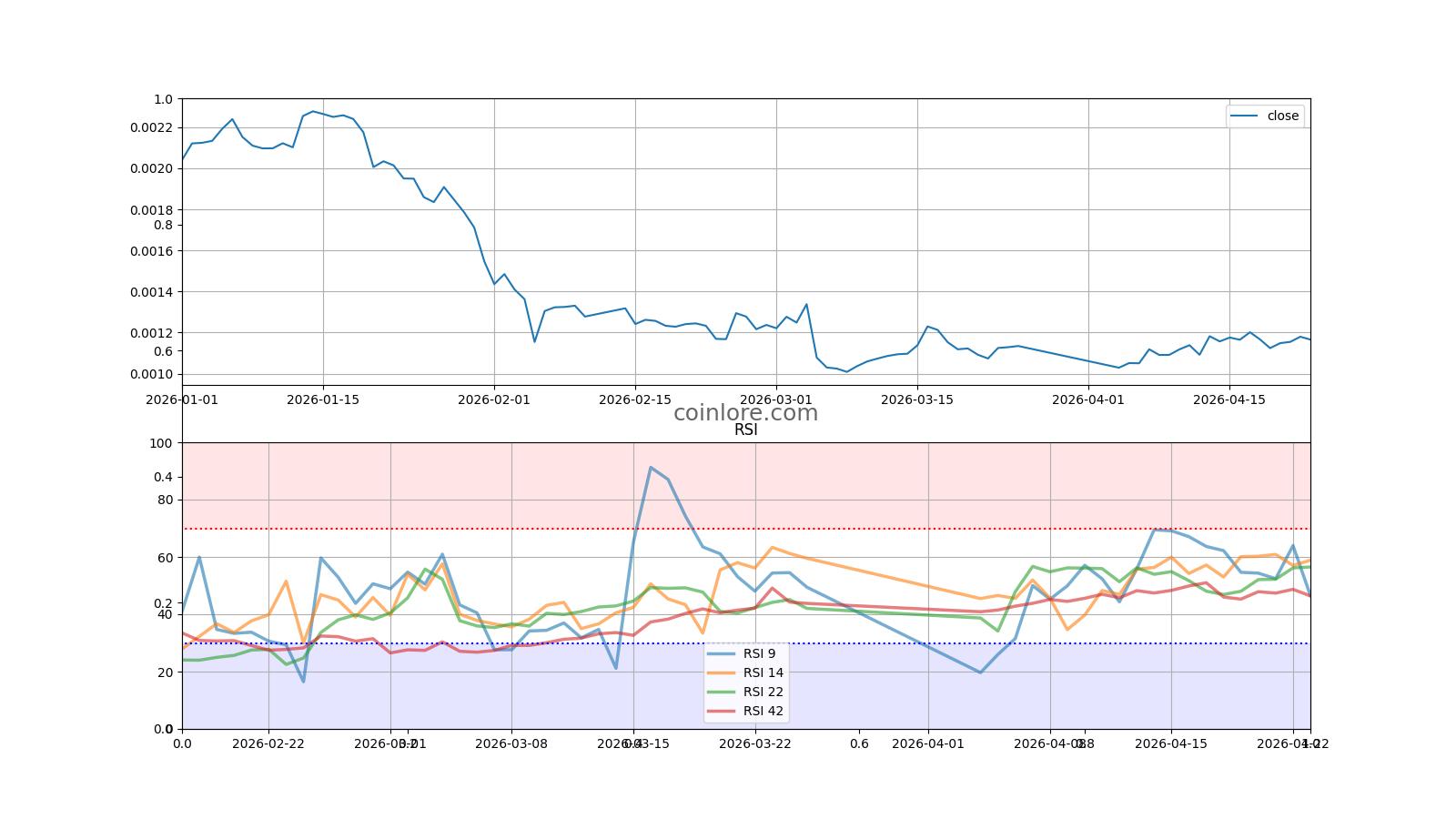 Follow Token RSI indicator