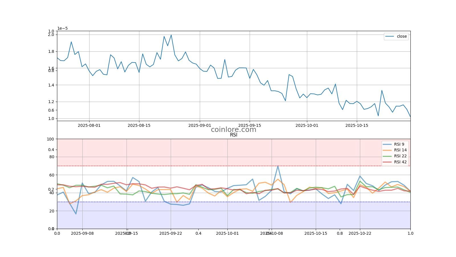 FOMO (fomo.fund) RSI indicator