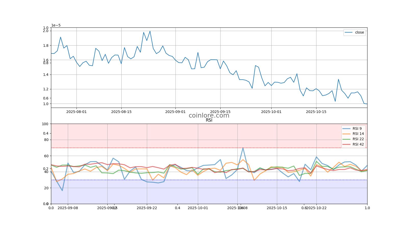 FOMO (fomo.fund) RSI indicator