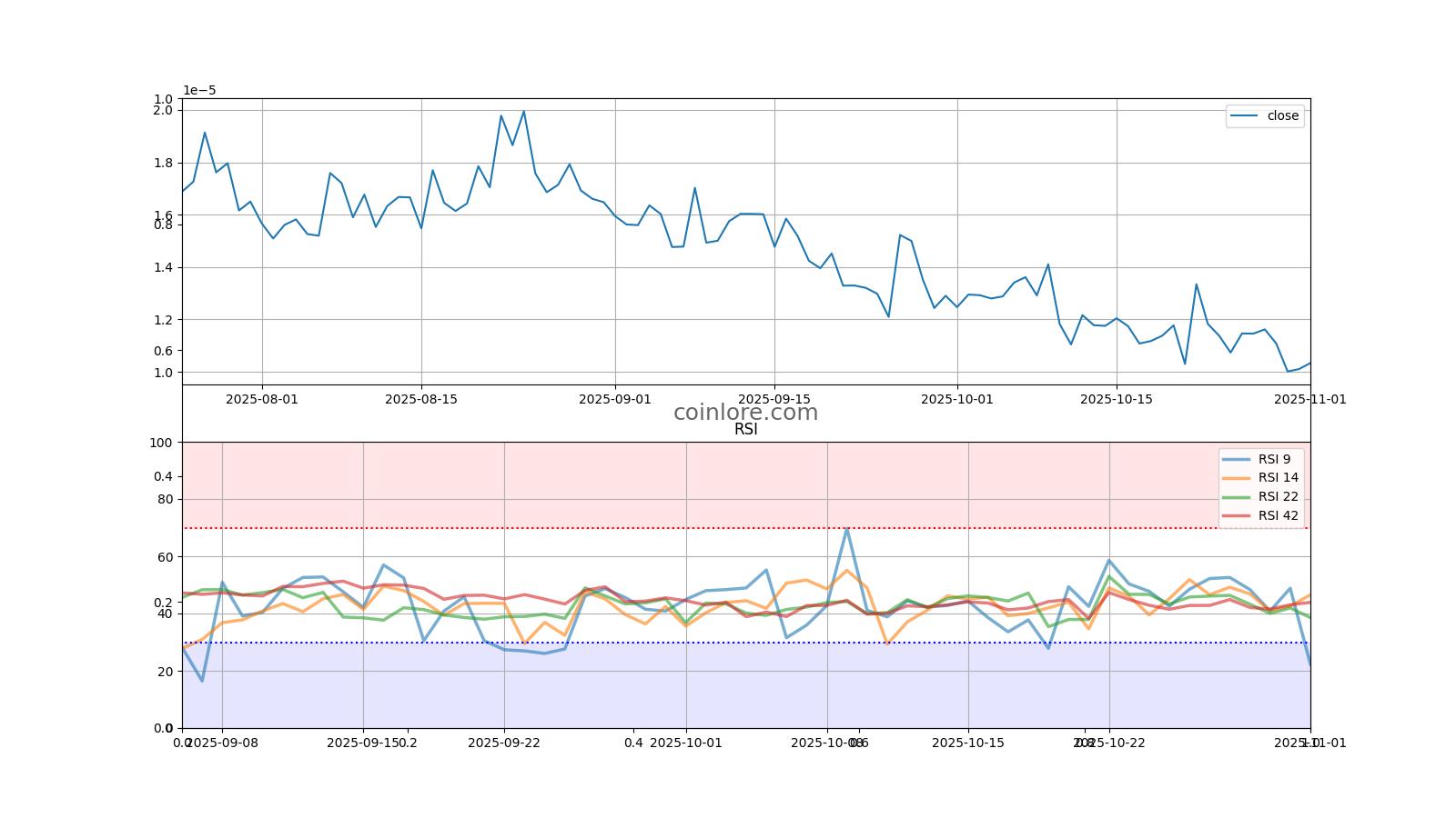 FOMO (fomo.fund) RSI indicator