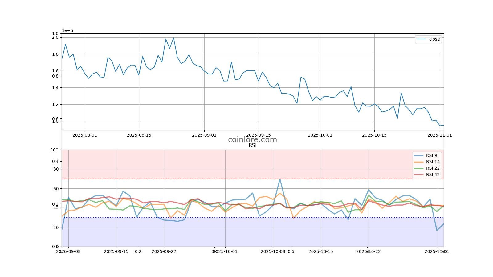 FOMO (fomo.fund) RSI indicator